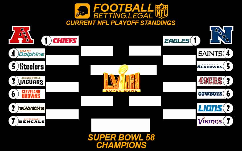 Legal NFL Playoff Bracket Betting | NFL Playoff Picture Odds